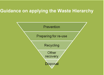 Recycle Hierarchy | ADS Recycling