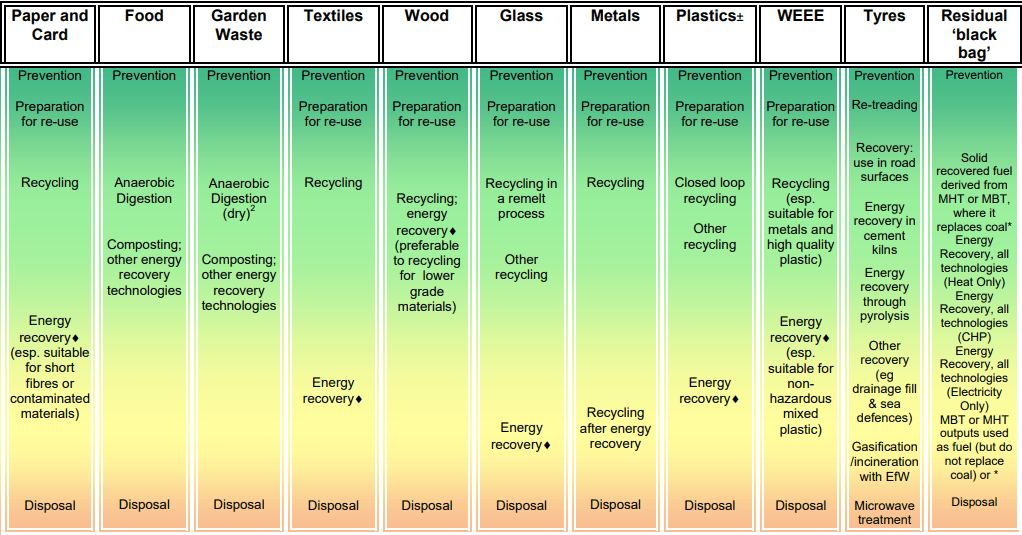 Recycle Hierarchy | ADS Recycling
